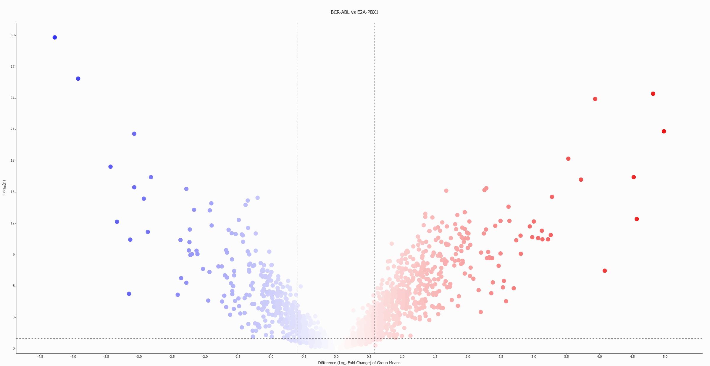 First time users | Qlucore